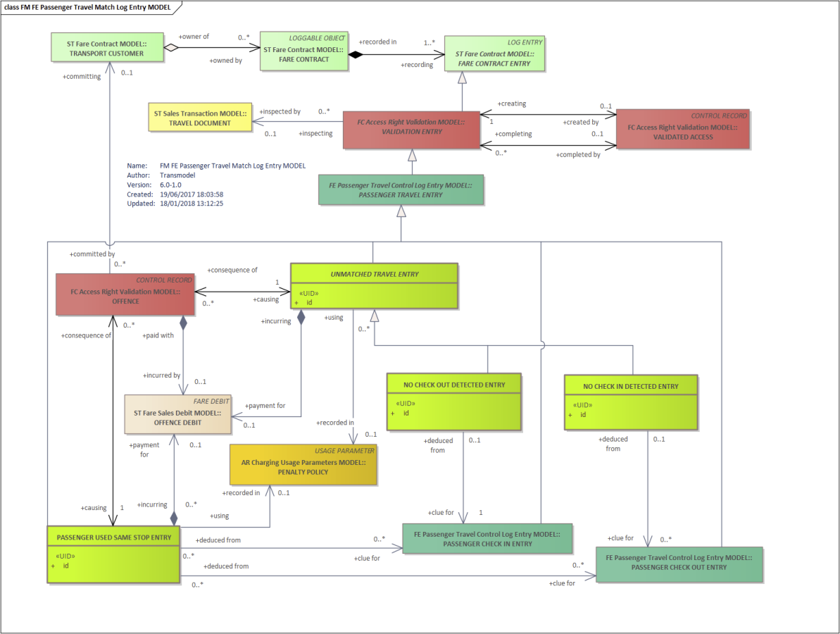 File:Fare model.png - DATA4PT Knowledge base